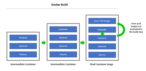 Secure And Easy Kubernetes In Docker Nestybox Blog Site