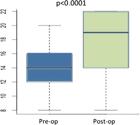 Box And Whiskers Plot Showing Pre And Postoperative Ods Score Download Scientific Diagram