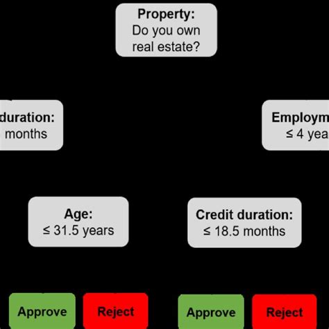 Illustration Of Decision Tree Model Download Scientific Diagram