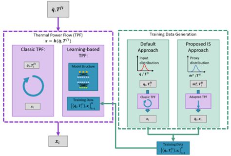 논문 리뷰 Efficient Training Of Learning Based Thermal Power Flow For 4th Generation District