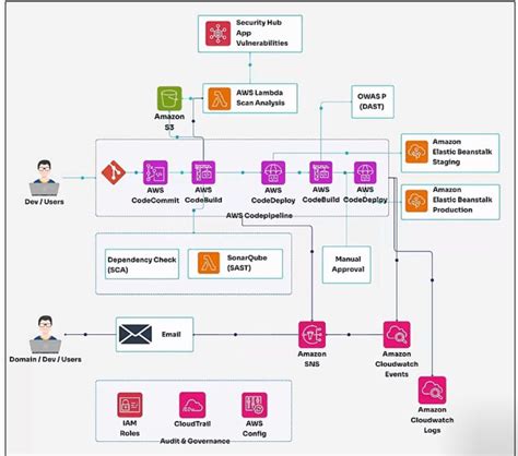 Som Datta Azure Devops Architect On Linkedin Softwareengineering