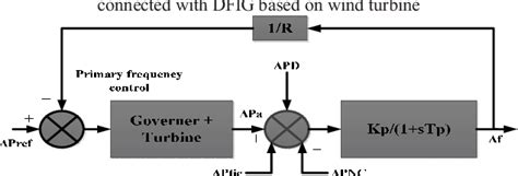 Figure 2 From Sine Cosine Algorithm For Load Frequency Control Design