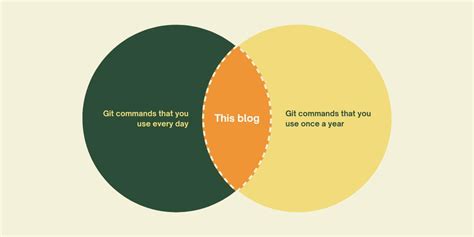 chahat gupta on linkedin master these 5 git commands like a pro no
