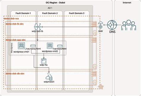 Automate Cold Disaster Recovery For Oracle Heatwave Mysql Using Oci