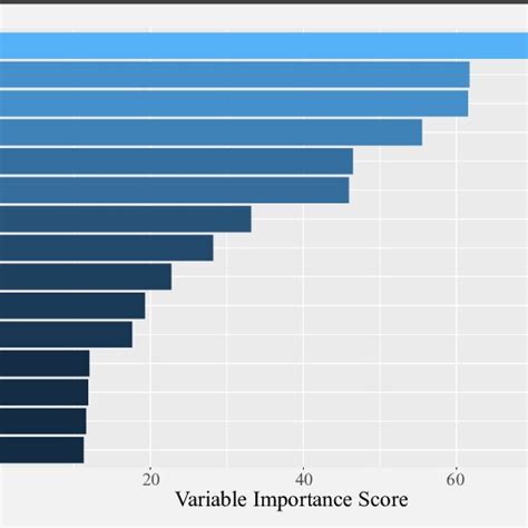 variable importance according to the gini importance measure generated