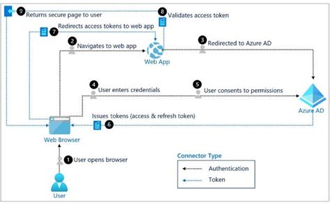 Sitecore Single Sign On Federated Authentication With Azure Ad Rsitecore