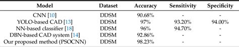Table 6 From A Cnn Hyperparameters Optimization Based On Particle Swarm Optimization For