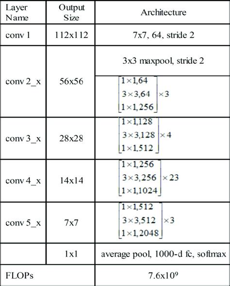 Resnet101 Architecture Download Scientific Diagram