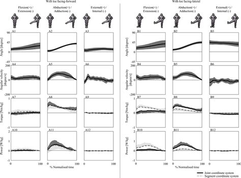 Ensemble Averages Of The Hip Joint Angle Angular Velocity Torque And