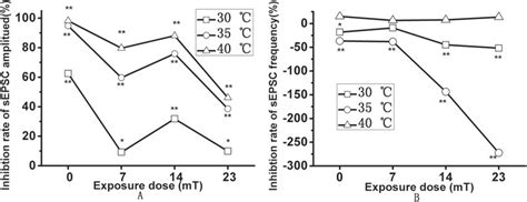 The Inhibition Rates Of Sepsc At 30 °c 35 °c 40 °c Under