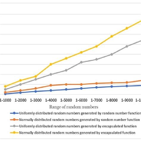 Frequency Comparison Chart Of Two Methods To Generate Evenly
