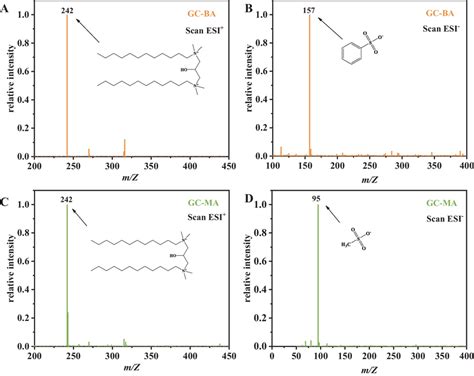 Esi⁺ Ms A And Esi⁻ Ms B Spectrum Of Gc Ba Esi⁺ Ms C And Esi⁻ Ms