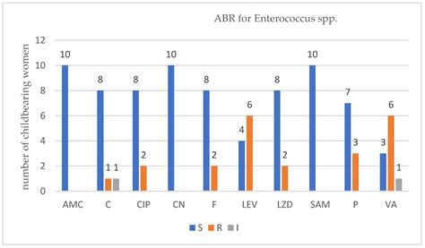 Antibiotics Free Full Text Cumulative Antibiogram A Rapid Method To Hinder Transmission Of