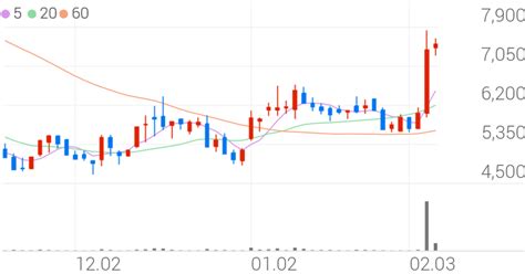해성에어로보틱스 662 상승폭 확대 조선비즈