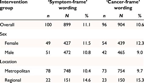 Survey Response Rates By Intervention Group Gender And Location Of