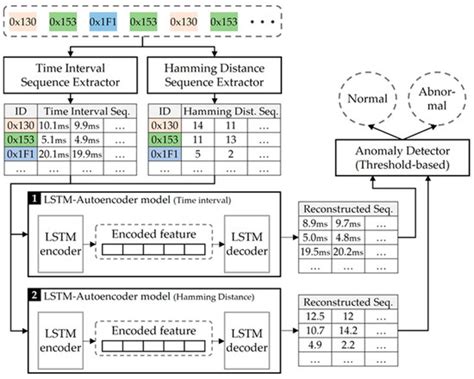 An Anomaly Detection Method Based On Multiple Lstm Autoencoder Models