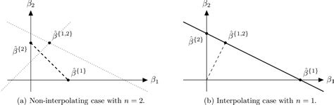 Figure 4 From Double And Single Descent In Causal Inference With An