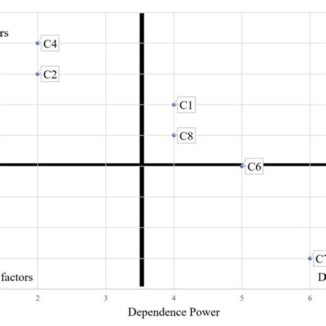 Graph Of Micmac Analysis Download Scientific Diagram