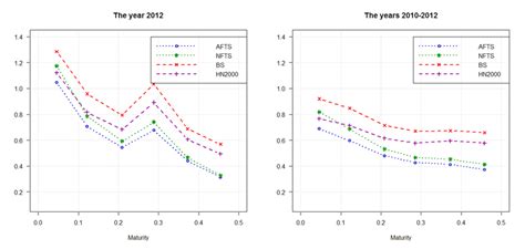 in sample average absolute errors as a function of maturity download