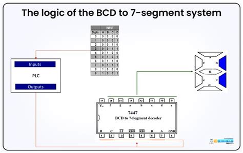 Controlling 7 Segment Display With Plc Ladder Logic The Engineering Projects