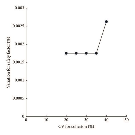 Variation In The Safety Factor With Cohesion For The Homogeneous Slope Download Scientific