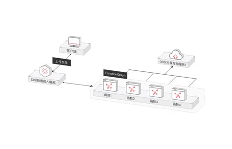 备受云厂商们推崇的 Serverless，现在究竟发展到什么水平了？文化 And 方法舒超infoq精选文章