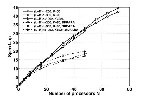 14 Comparison Between The Speed Up Of The Present Sdp Solver And