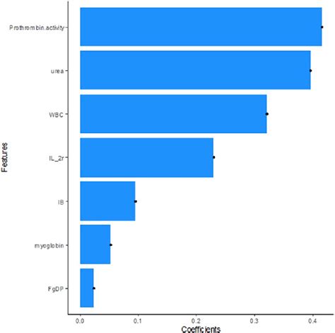 contribution of the features to the model the histogram shows the download scientific diagram