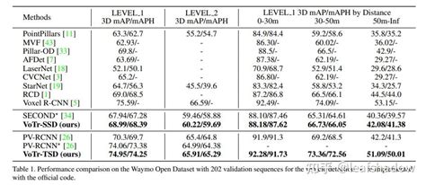 Voxel Transformer For 3d Object Detection 知乎
