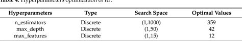 Table 1 From Traffic Accident Severity Prediction Based On Random Forest Semantic Scholar
