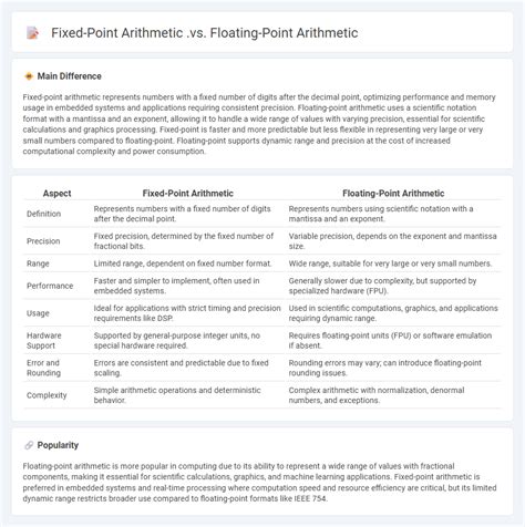 Fixed Point Arithmetic Vs Floating Point Arithmetic In Computers Understanding Key Differences