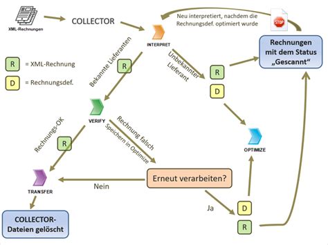 Workflow für XML Rechnungen in Interpret gemeinsam mit Collector