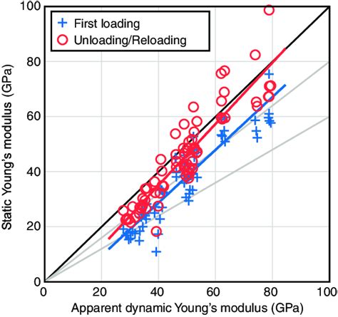 Static Versus Dynamic Relation For The Youngs Modulus Derived From