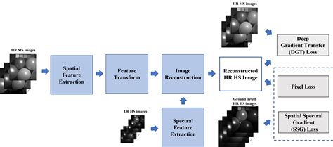 Remote Sensing Free Full Text Deep Pansharpening Via 3d Spectral Super Resolution Network