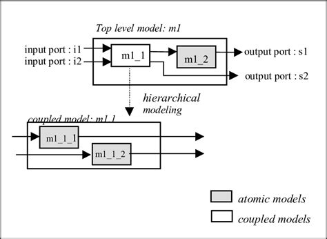 Hierarchical Modelling Download Scientific Diagram