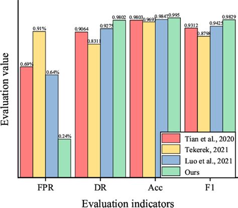 Figure 3 From A Novel Intrusion Detection Architecture For The Internet Of Things Iot With