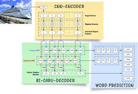 Figure 1 From Context Adaptive Based Image Captioning By Bi Caru Semantic Scholar