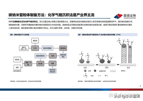 碳纳米管行业研究：新一代导电材料，应用前景广阔 知乎