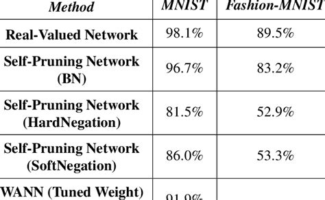Test Accuracy Of Networks Trained On The MNIST And FashionMNIST Download Scientific Diagram