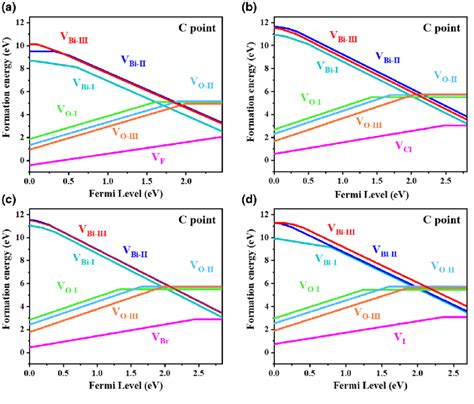 Calculated Formation Energies Of Vacancy Defects As A Function Of The