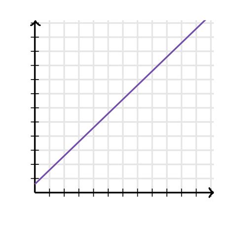Linear Relationships Review 8th Grade Flashcard Wayground