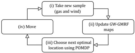 Sensors Free Full Text Information Driven Gas Distribution Mapping