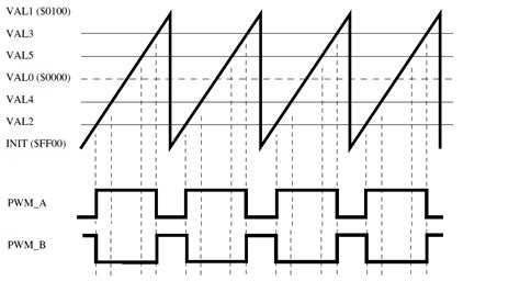 re pwm timing and signal generation on mkv4xx mic nxp community