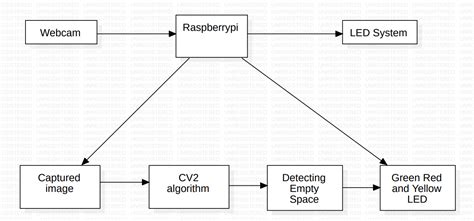 GitHub Siddhantiscoding Smart Traffic Management System The Purpose Of This Project Is To