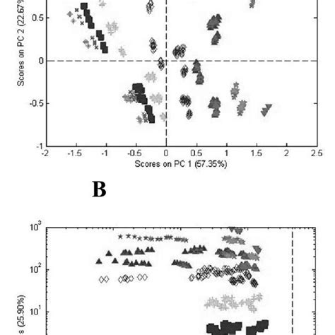 PCA Score Plot A And SIMCA Residual Plot B For Experimentally Download Scientific Diagram