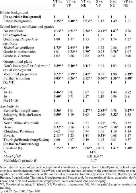 Effects On Position At The First Hurdle Multinomial Regression Exp B