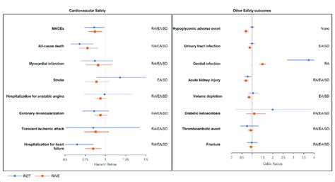 Rct Rwe Agreements Plots Ea Estimate Agreement Maces Major Adverse Download Scientific