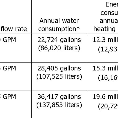 Impact Of Shower Head Flow Rate And Time In Shower On Water And Energy