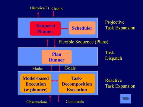 temporal planning scheduling and execution ppt download