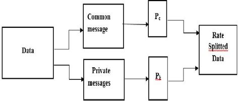 Figure 1 From A Two Layer Precoding With Rate Splitting Method For